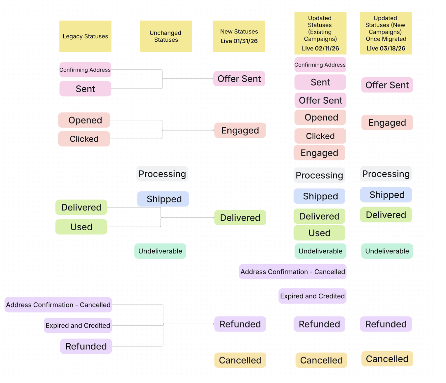 Integrations: Status Change Implementation Guide – Sendoso